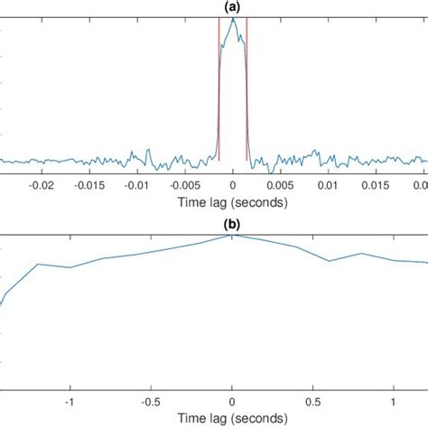 Average Over Time Of The Time Frequency Correlation ρ 12 T F X 2 −