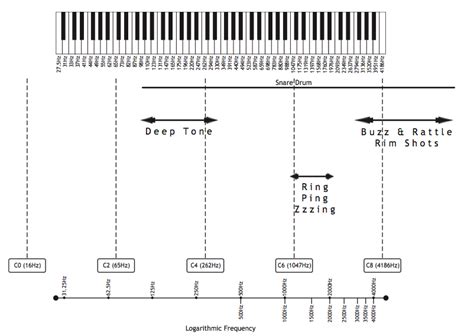 Snare Drum Frequency Chart At Austin George Blog