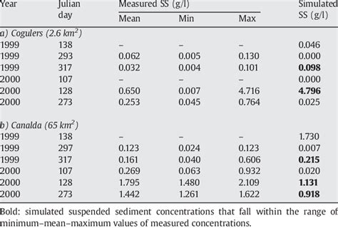 comparison between measured mean minimum and maximum values and