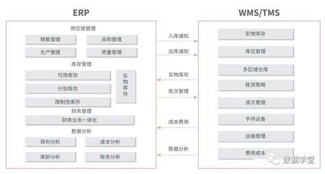 一文搞懂erp与crm、mrp、plm、aps、mes、wms、srm的关系 锦囊专家官网 数字经济智库平台