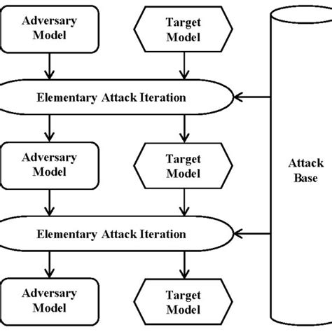 Pdf A Concept Of An Attack Model For A Model Based Security Testing Framework Introducing A