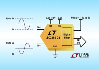 No Latency Linear SAR ADC Offers 145dB Dynamic Range EeDesignIt Com