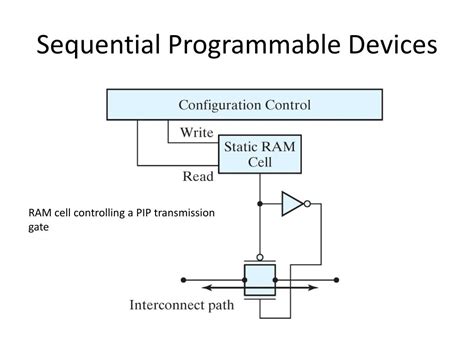 Ppt Memory And Programmable Logic Powerpoint Presentation Free Download Id2213745