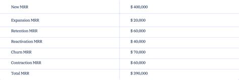 What Is MRR In SaaS Calculation Types Of MRR And Examples