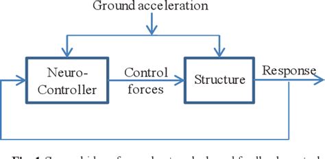 Figure From Neural Network Based Vibration Control Of Seismically