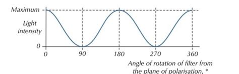Polarisation Flashcards Quizlet