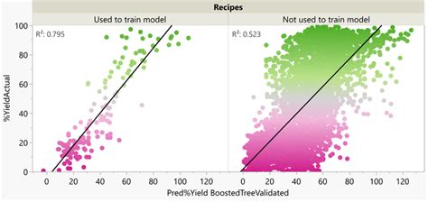 Analytics With Confidence 3 Introducing Validation Jmp User Community