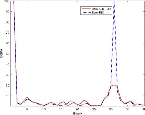 Figure 3 From Track Before Detect With Kullback Leibler Divergence Sampling Semantic Scholar