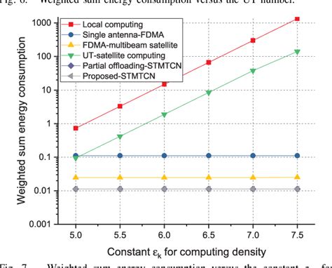 Figure 1 From Satellite Terrestrial Assisted Multi Tier Computing Networks With Mimo Precoding