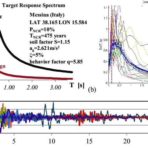 A Target Elastic And Design Response Spectra B Spectra Of The Download Scientific Diagram