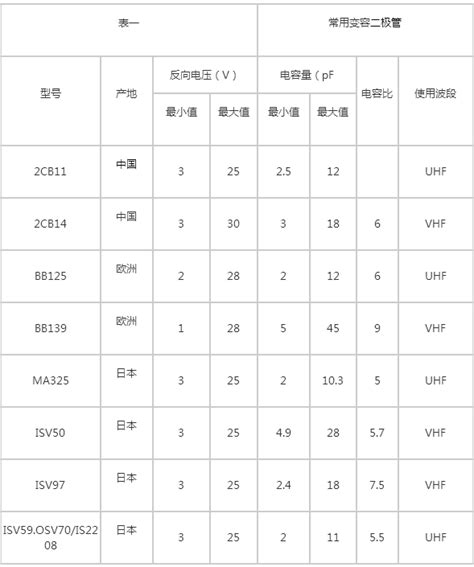 变容二极管基本特性与参数 品慧电子网
