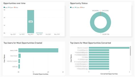 営業使用状況レポートを表示して把握する Microsoft Learn