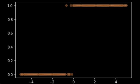 Ml 머신러닝 Logistic Regression 로지스틱 회귀 분석