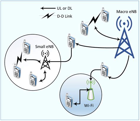 Energy Efficiency And Throughput Optimization In 5g Heterogeneous Networks