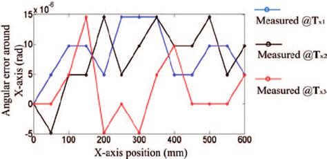 Random Angular Error Around X Axis Download Scientific Diagram