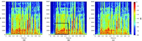 Spectrogram Of The Converted Speech From A The Proposed System B