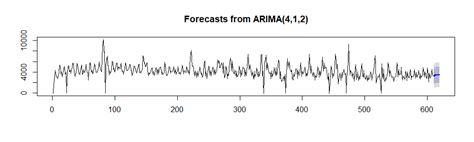 R Missing Values Arima Model Stack Overflow