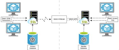Oracle Data Guard Components Types Standby Databases Benefits Angenito Mascarenhas Pereira