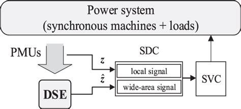Figure 1 From A Dynamic State Estimator Based Control For Power System Damping Semantic Scholar