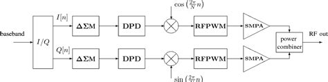 Figure 1 From Truly Aliasing Free Digital Rf Pwm Power Coding Scheme