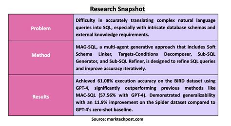 Mag Sql A Multi Agent Generative Approach Achieving 61 Accuracy On
