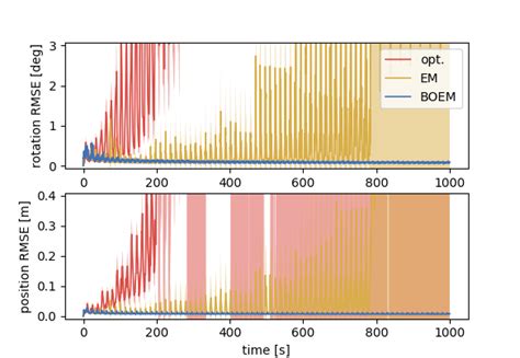Slam Simulation With Sliding Window Scheme Lemur