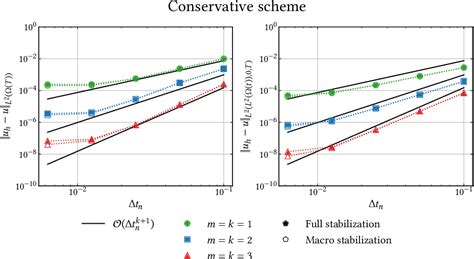 Figure 10 From A High Order Conservative Cut Finite Element Method For