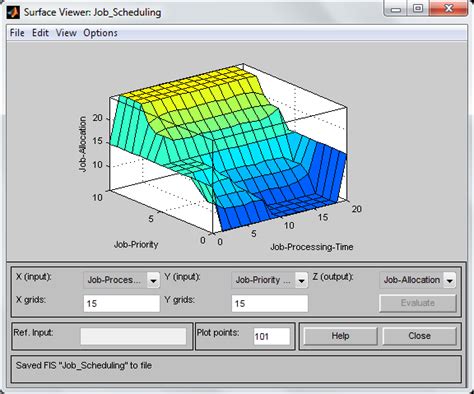 The Fuzzy Inference Surface Viewer For Job Scheduling Download Scientific Diagram