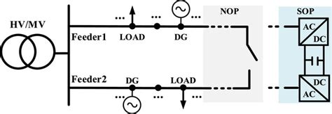 Distributed Optimal Volt Var Control In Power Electronics Dominated Ac Dc Hybrid Distribution