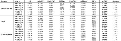 Table 1 From Graph Signal Diffusion Model For Collaborative Filtering Semantic Scholar