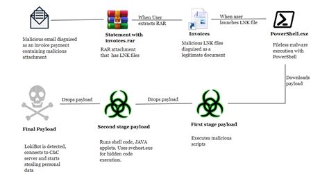 New Phishing Campaign Leverages Fileless Powershell Execution Using Lnk