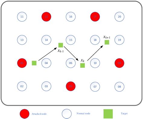 The Wireless Sensor Network Is Attacked In Target Tracking Download