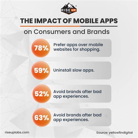 Riseuplabs Mobilefirst Mobileapp Android Appdevelopment Ui Ios