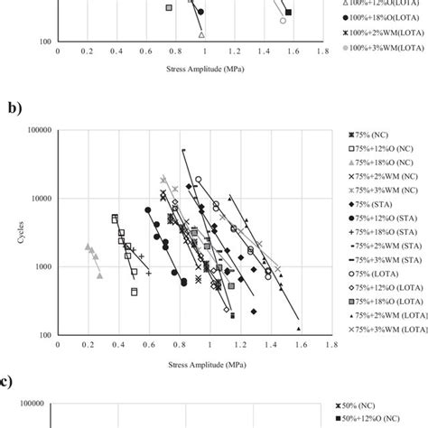Fatigue Test Results On Semicircular Specimens Of Recycled Asphalt