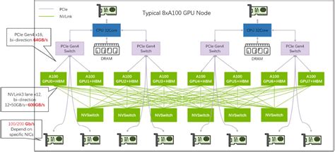 Hardware Configuration And Network Design For Large Scale Gpu Clusters