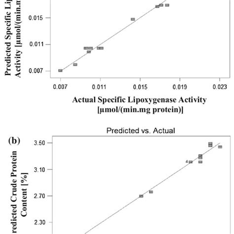 Fitted Line Plot Indicating The Closeness Between Predicted Values And Download Scientific