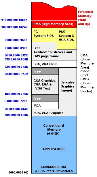 Definition Of Pc Memory Management Pcmag