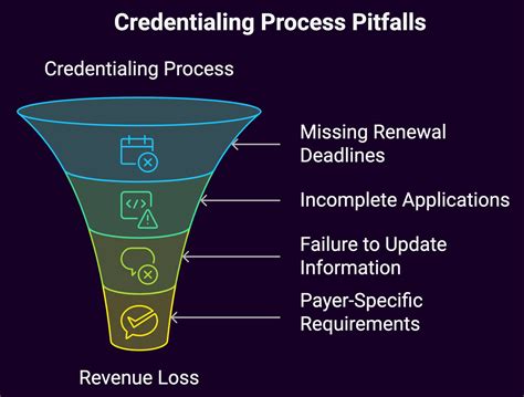 Credentialing Process Pitfalls Diagram Billing And Credentialing Cranberry Twp Pittsburgh