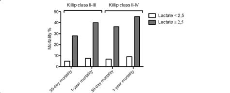 30 Day And 1 Year Mortality In Patients With Ami And Killip Class