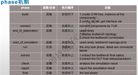 6验证面试高频问题整理附答案uvm验证面试题 Csdn博客