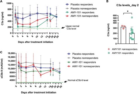 Markers Of Complement Activation And Response To Treatment A C3a