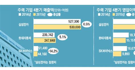 한국 대표기업들의 추락현대차 19↓ Sk하이닉스 41↓