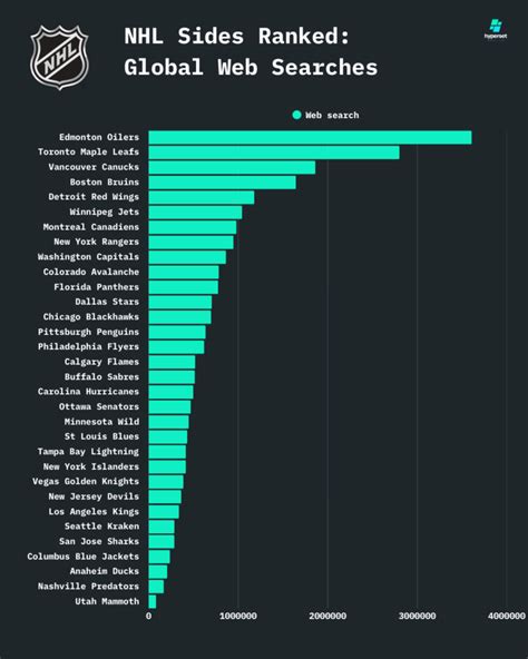 Which Nhl Team Has The Most Fans All 32 Franchise Digital Rankings