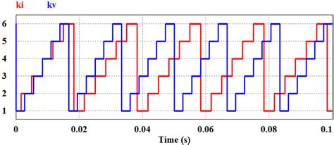 Input Current And Output Voltage Sectors Download Scientific Diagram