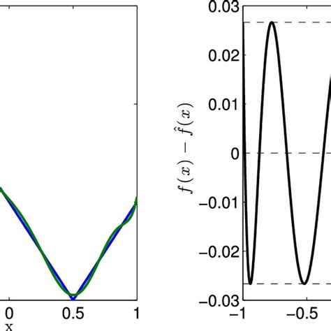 Approximation Of Fx X − 05 Using The Best Degree 10 Polynomial