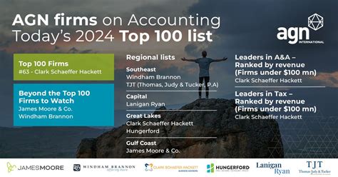 Congratulations To Agn Member Firms Who Ranked In Accounting Todays 2024 Top 100 Firms And