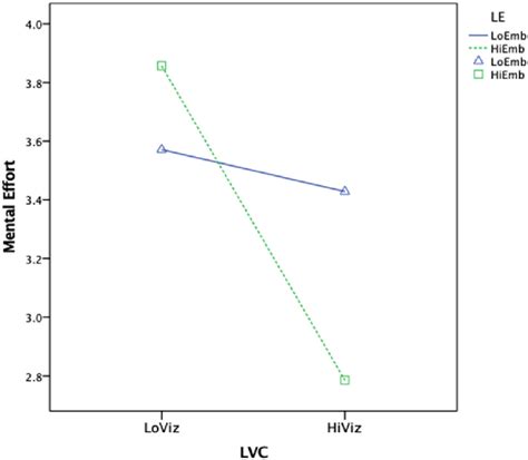 The Interaction Effect Of LE And LVC On ME LE Level Of Embodiment Download Scientific