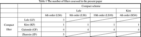 Table 1 From An Assessment Of Compact Schemes Combined With Compact