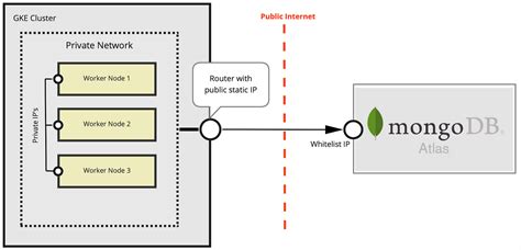 Connect A Gke Cluster With Mongodb Atlas Through Cloud Nat By Dmitry Chaykin Medium