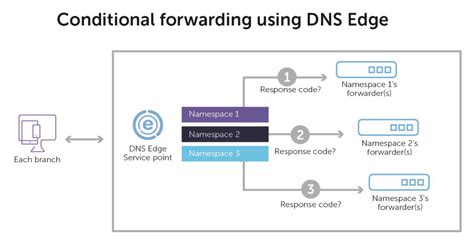 Now Customize All Response Codes In DNS Edge BlueCat Networks